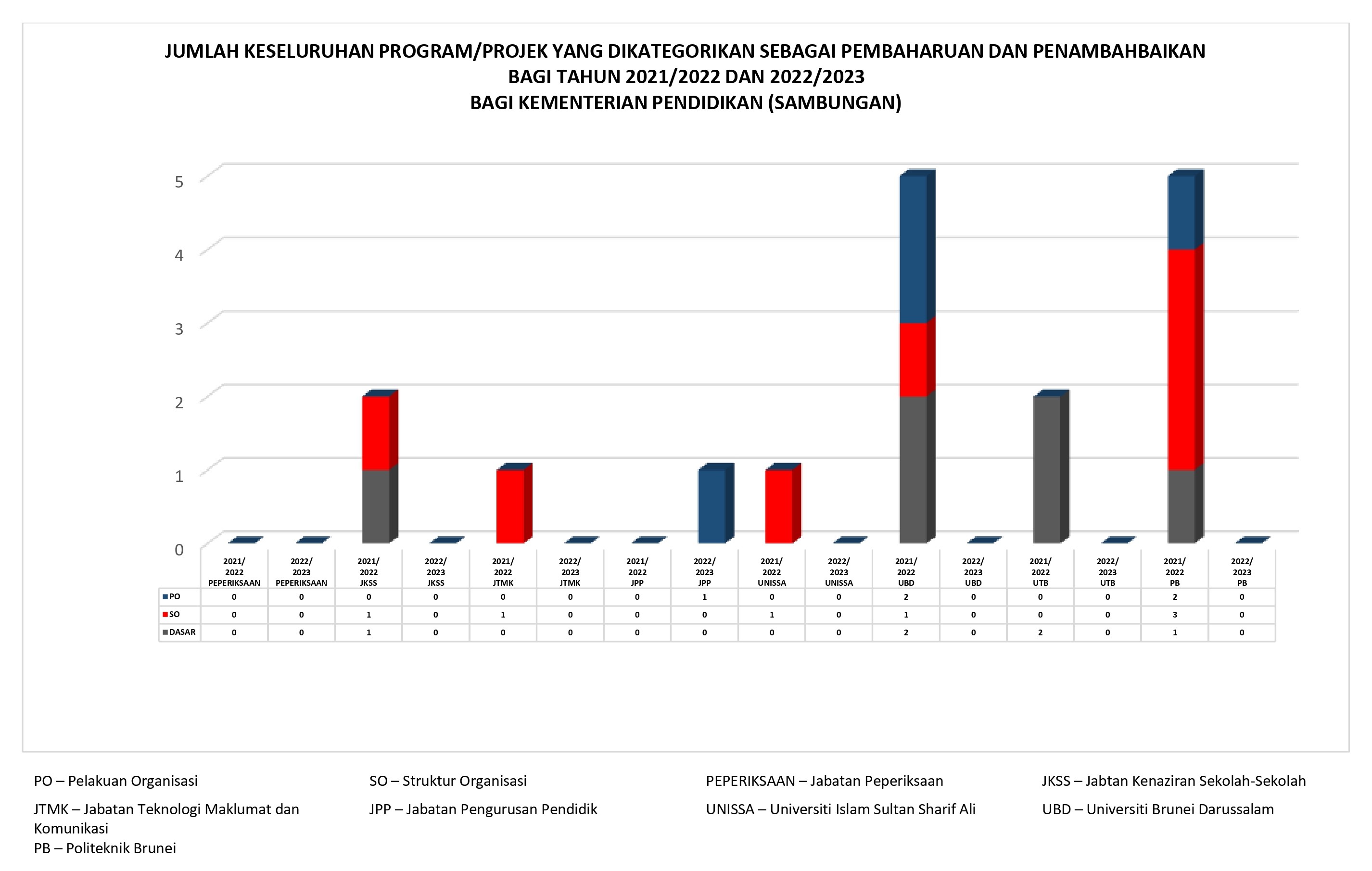 Jabatan Perkhidmatan Pengurusan - Statistik WPA21 2022-2023